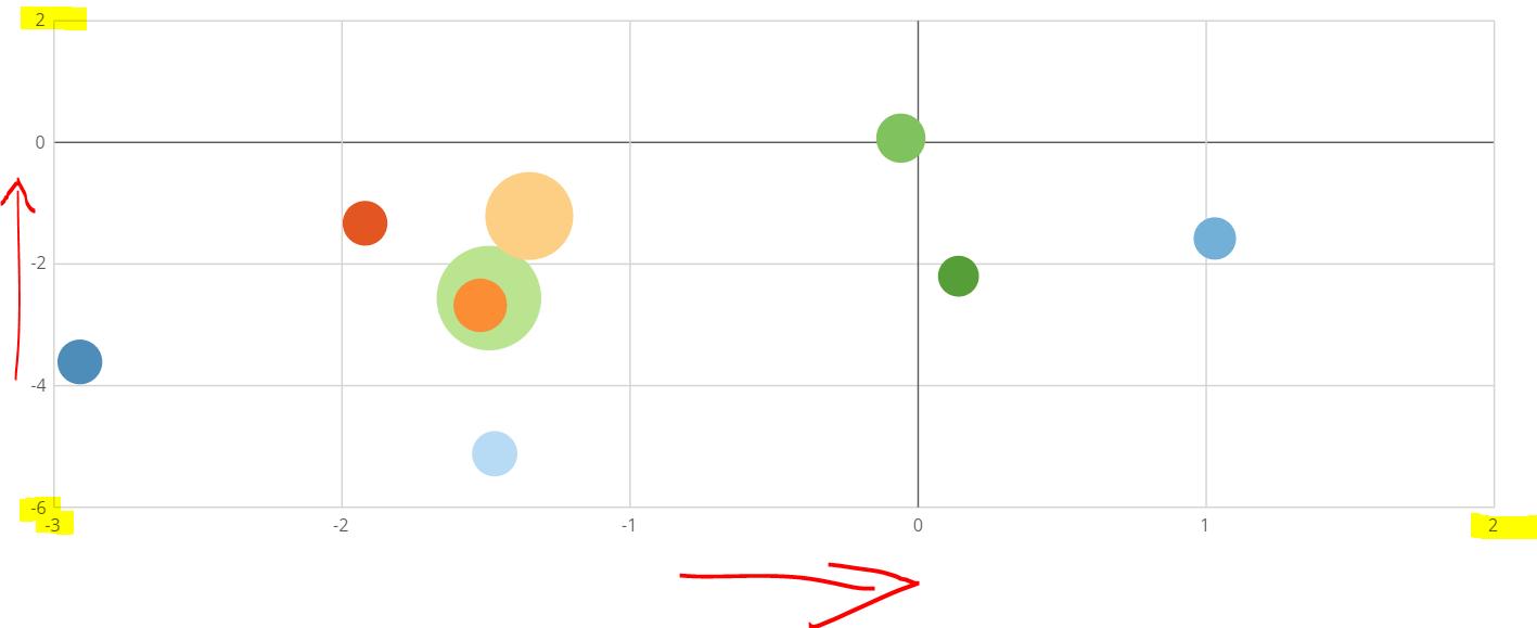 How To Invert X y Axis At Scatter Graph Dojo Community