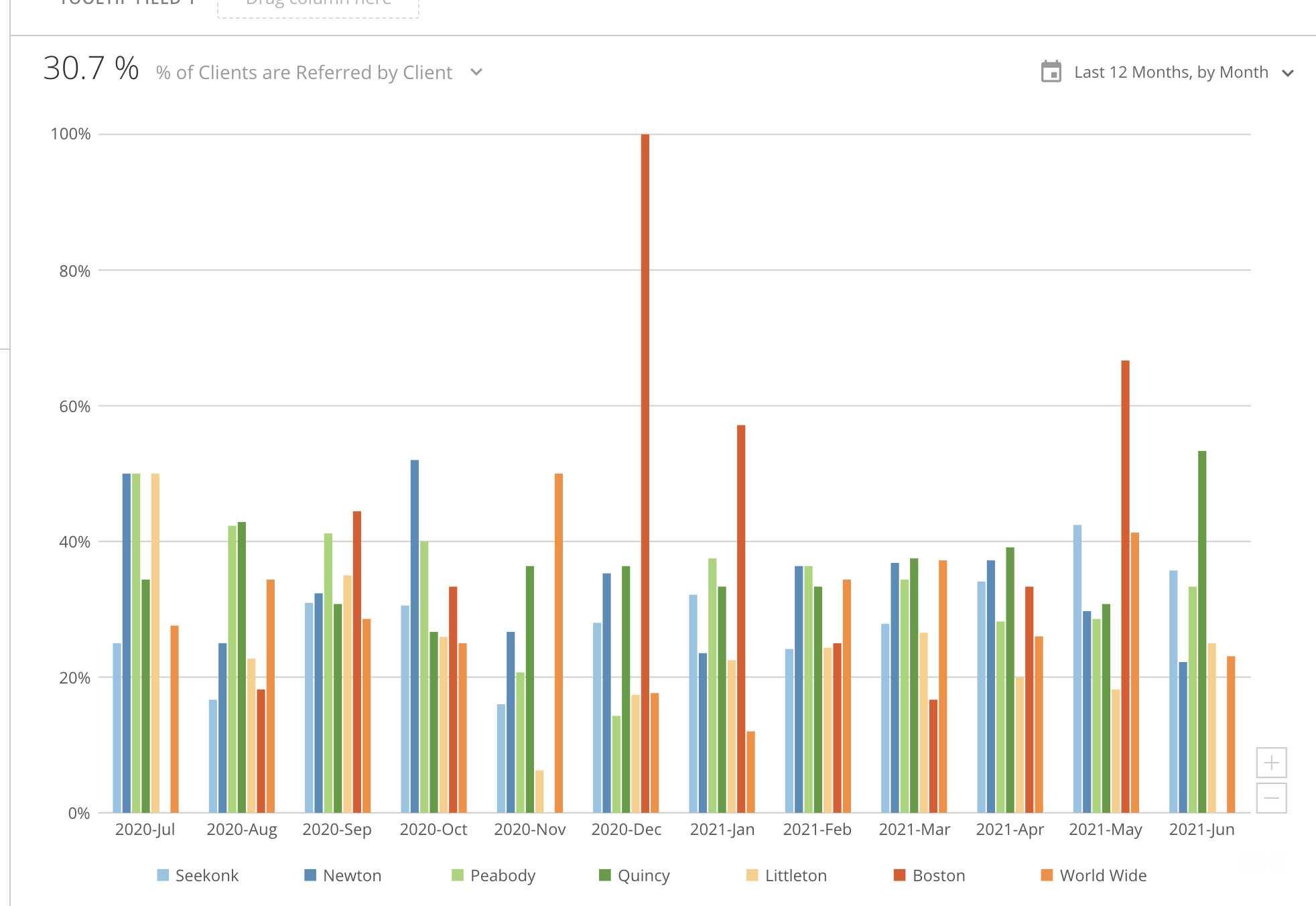 Adding An Average Bar To Chart Domo Community Forum