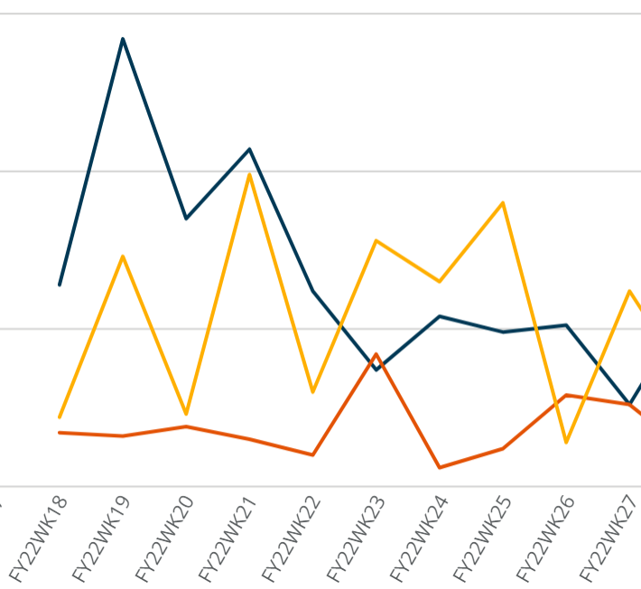 Adding A Cumulative Total Line In A Multi Line Chart In Domo Domo 