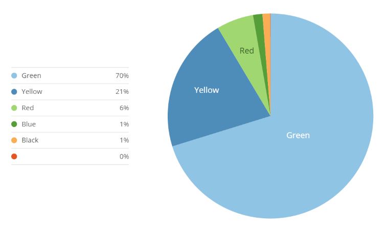Adjusting Bar chart color based on criteria — Domo Community Forum