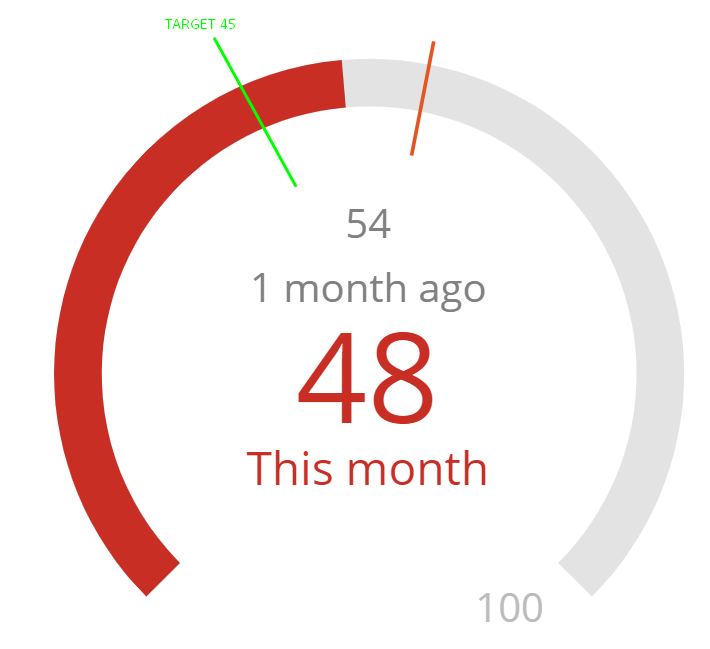 Use Gauge : Target + comparison — Domo Community Forum