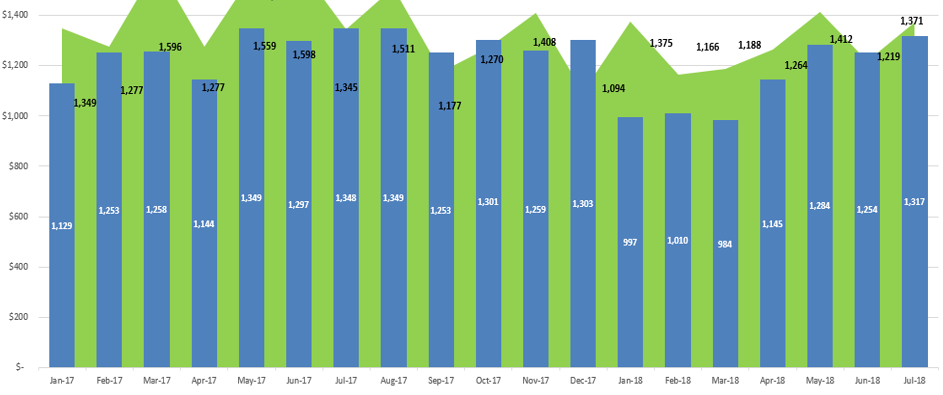 Combined area and bar chart — Domo Community Forum