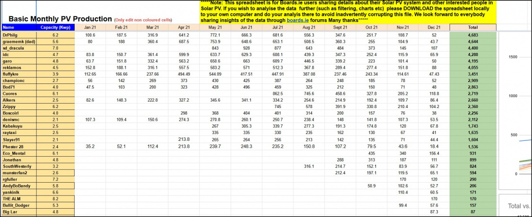 Solar Kwh Production As Of Capa Winter Vs Summer Boards ie 
