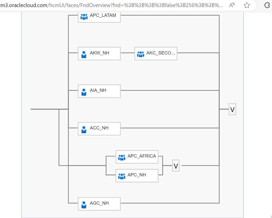 How to control Approval Diagram — Cloud Customer Connect