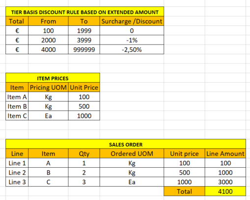 Apply a Discount tier basis rule based on extended amount of SO ...