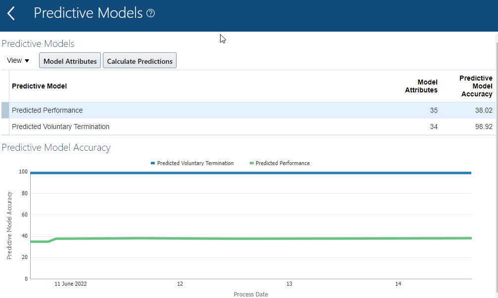 What mechanisms should we review to improve the Predictive Performance ...