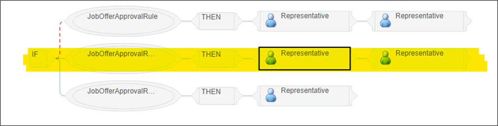 How do we setup approval flow to achieve [if condition is met then ...