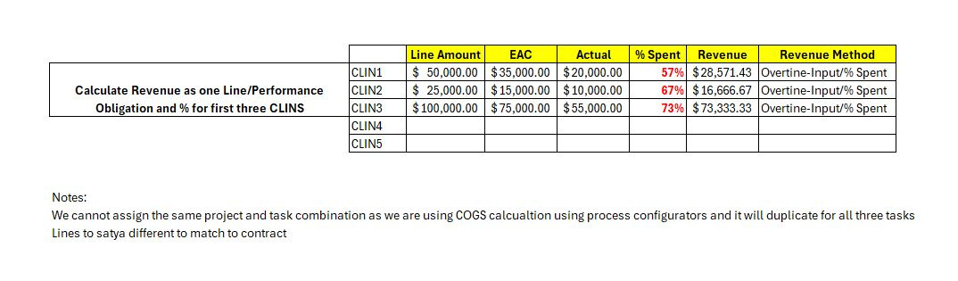 Recognize revenue from different CLINs (Contract Line Numbers) as one ...
