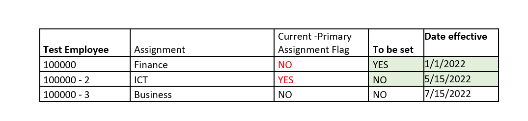 How to change Primary Assignment flag to an first assignment — Cloud Customer Connect