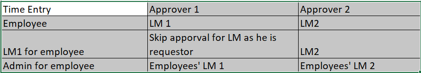 Approval Condition When Timecard Is Submitted By Time And Labor Administrator — Cloud Customer