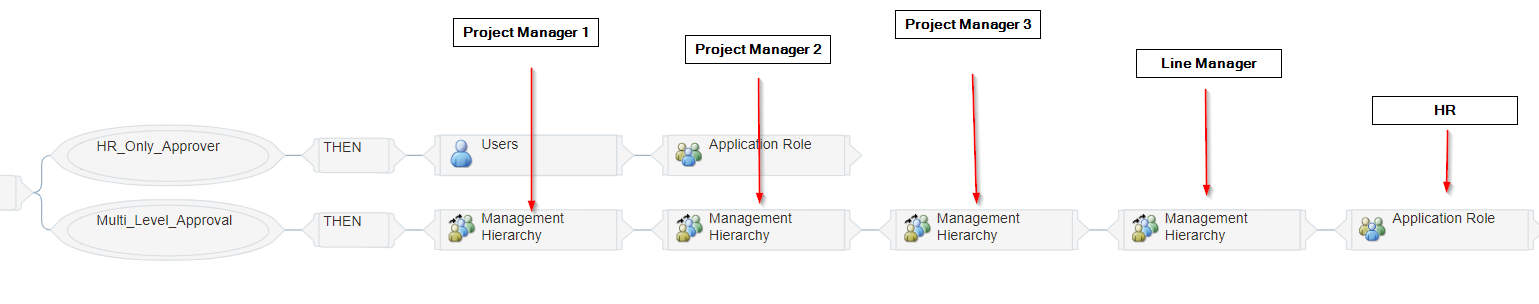 How to Skip an Approval Level based on Management Hierarchy of Employee Assignment — Cloud ...