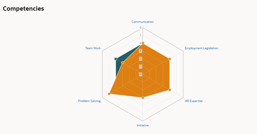 GROW : Competency Gap Chart — Cloud Customer Connect