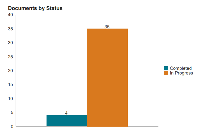 How to show the "Not Started" in graph even if its 0 count? — Cloud ...