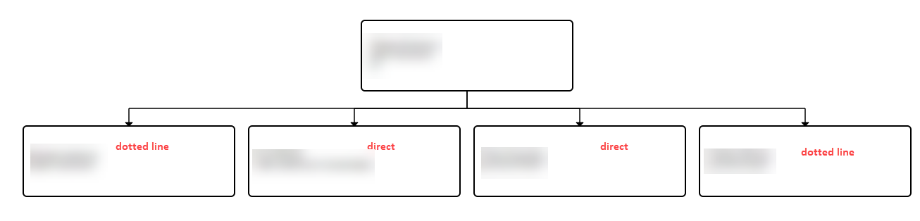 Differentiate Line and Dotted Managers on Printable Version of Org Chart — Cloud Customer Connect