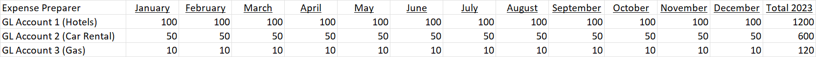 How to format an OTBI report to see the total amount spent in a specific account by month ...