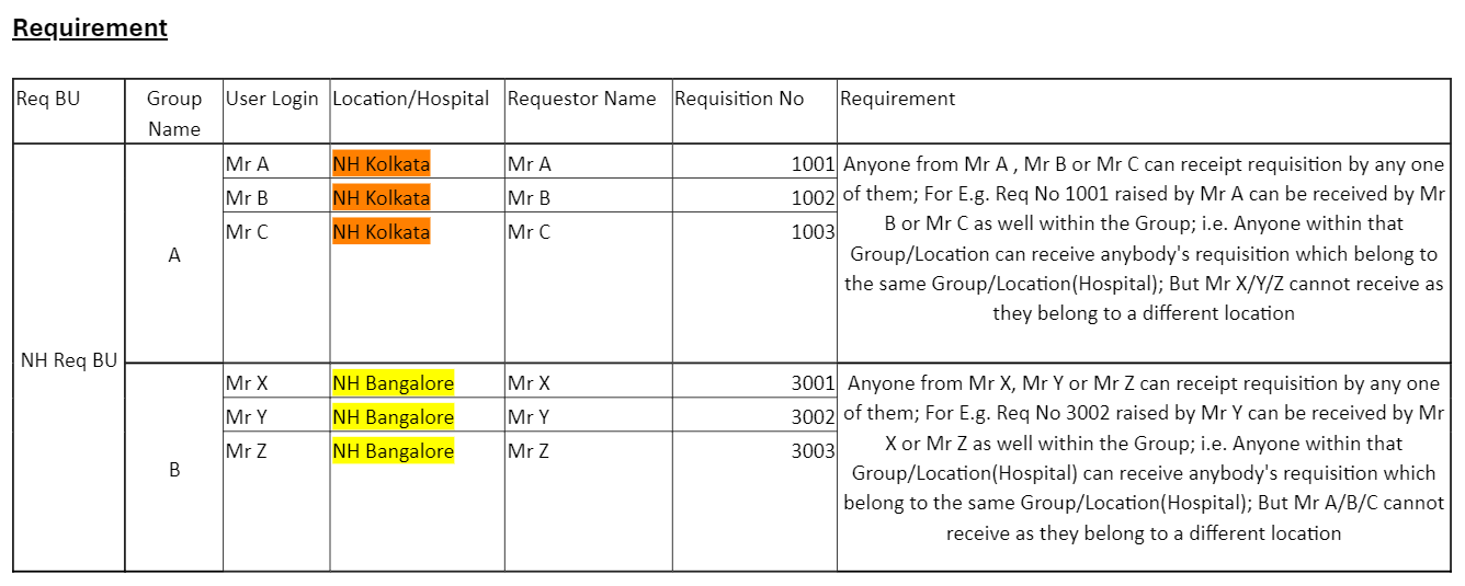 Create Self Service All Requisition Receiving Receipt Privilege To