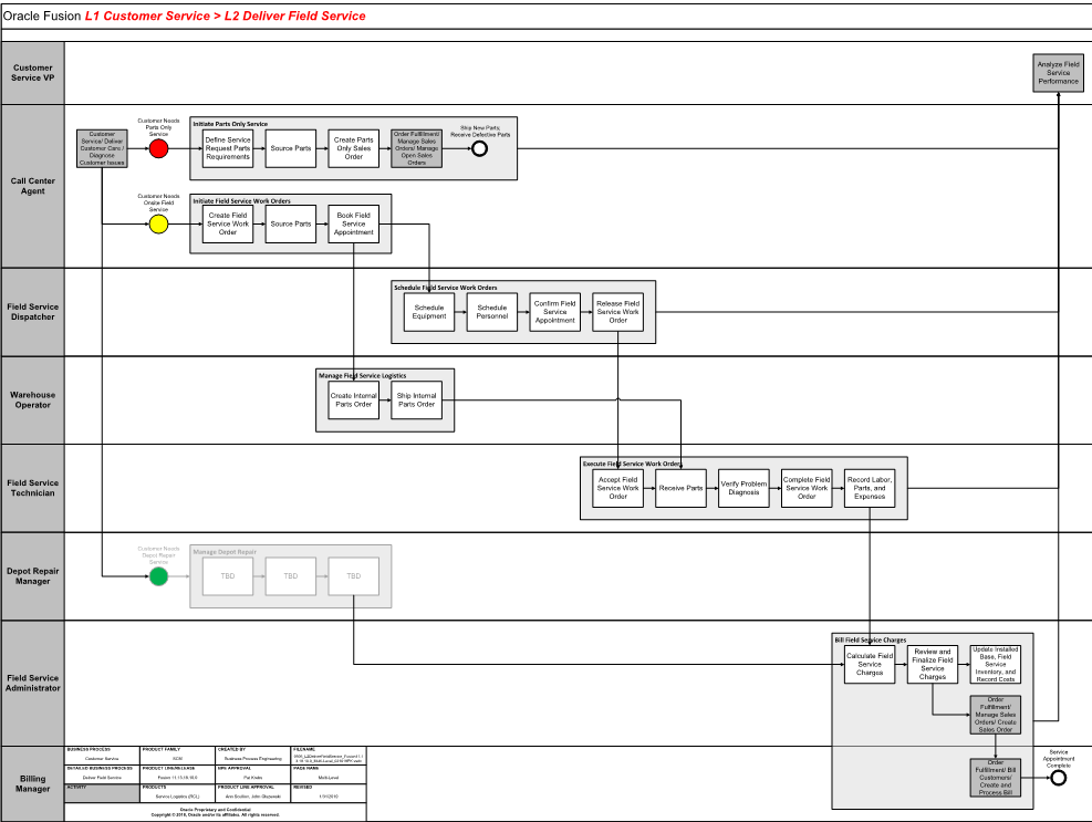 Doubt in service logistics and order management activities in field ...
