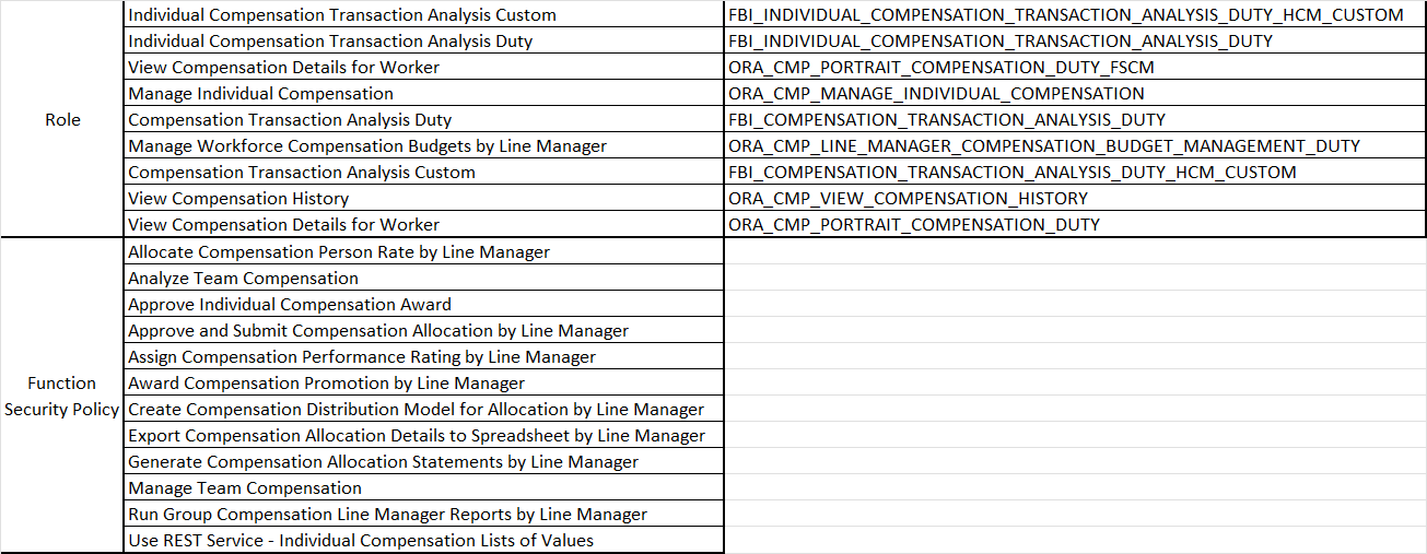Individual Compensation Plan roles/privileges — Cloud Customer Connect