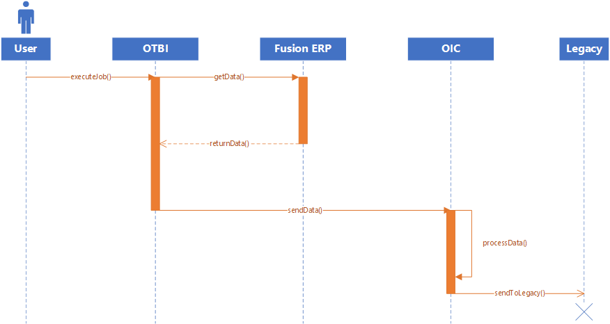 Is there a way to publish data from a report to an OIC service? — Cloud Customer Connect