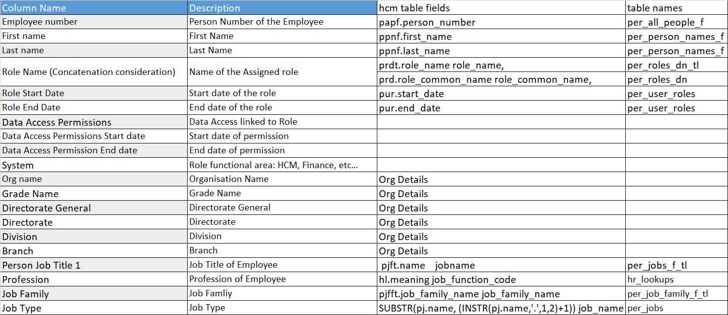 Require To Fetch Roles And Data Access Assigned To Employees For Bip 7580