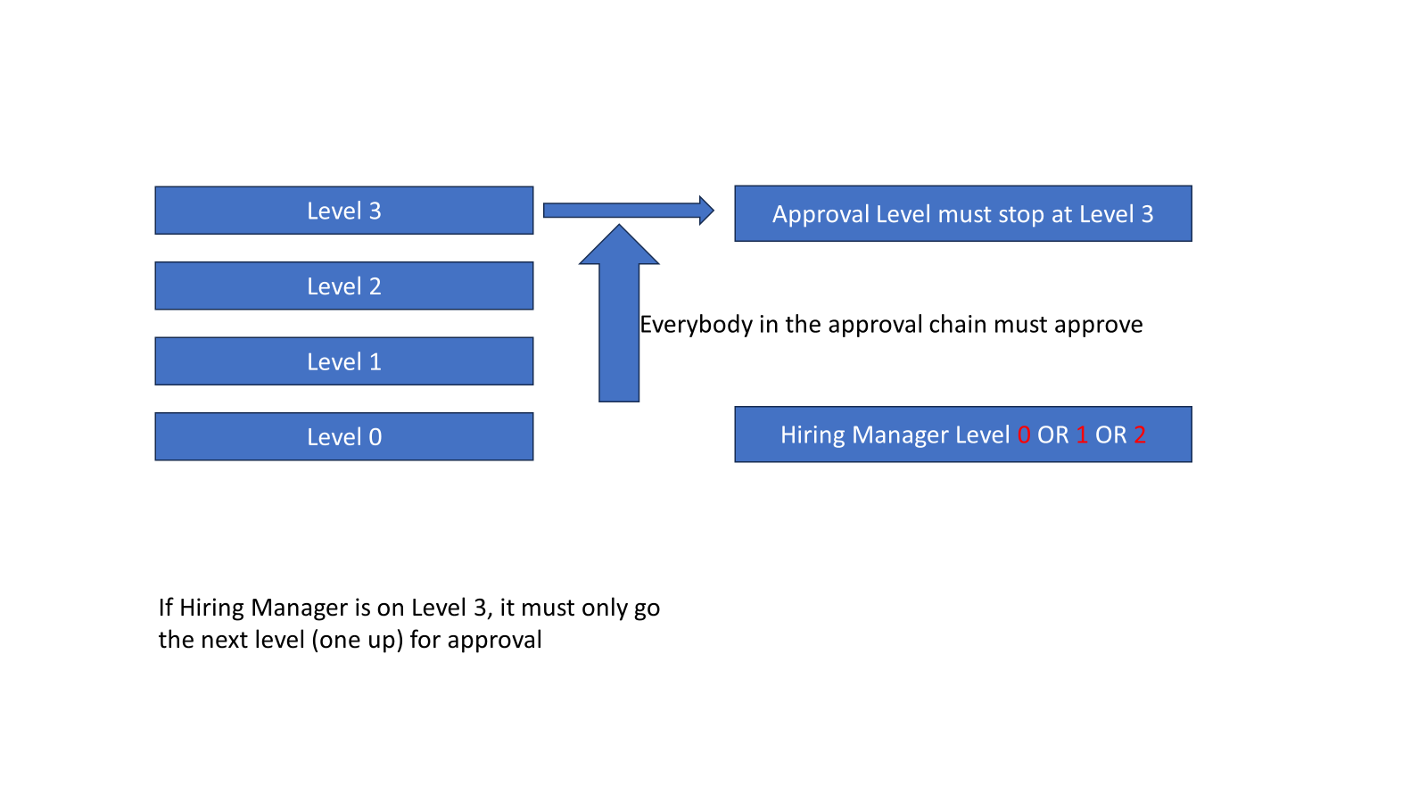 How To Use Hiring Manager Approval Chain From Job Level Based Line Manager Hierarchy — Cloud