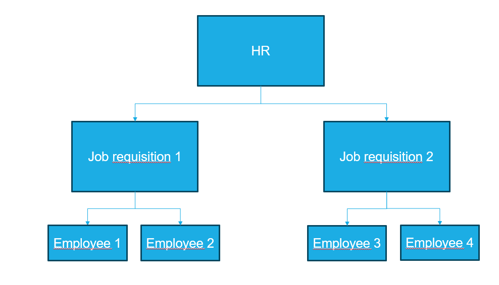 How Can I Limit The Visibility Of A Job Requisition — Cloud Customer Connect