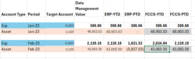 ERP Closing balances are adding up every month — Cloud Customer Connect