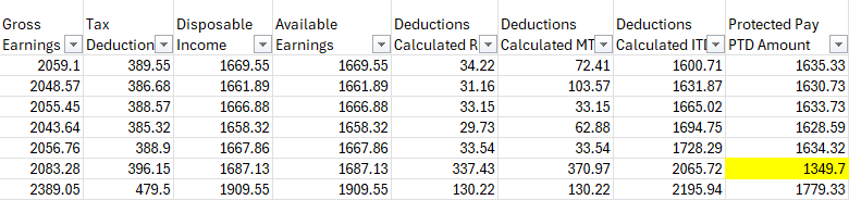 Why did the California Protected Pay calculation drop dramatically ...