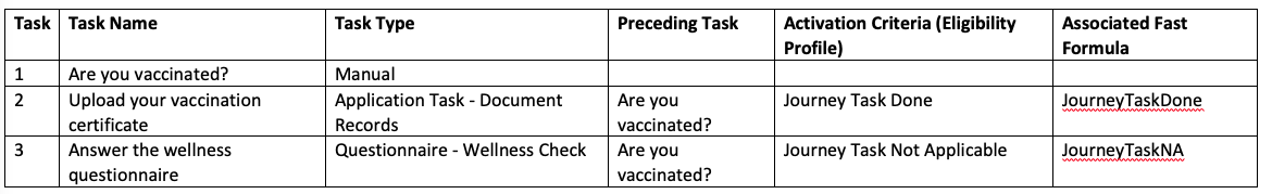 Sample Journey Template with Branching of Tasks Based on Response to ...