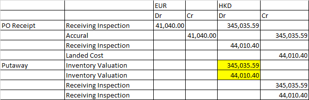 How we can handle the difference between Costing inventory valuation ...