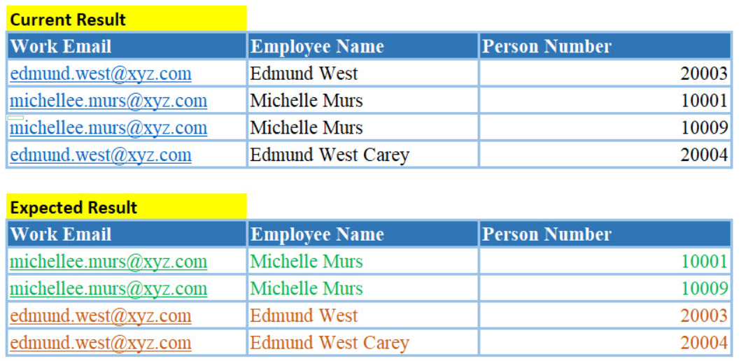 How to Sort the data in Resource Alert — Cloud Customer Connect
