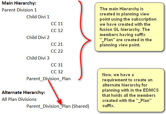 How to create an alternate hierarchy in EDMCS? — Cloud Customer Connect
