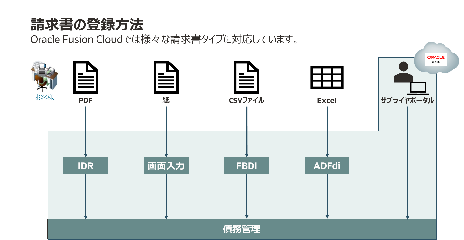 Intelligent Document Recognition （IDR）のご紹介 — Cloud Customer Connect