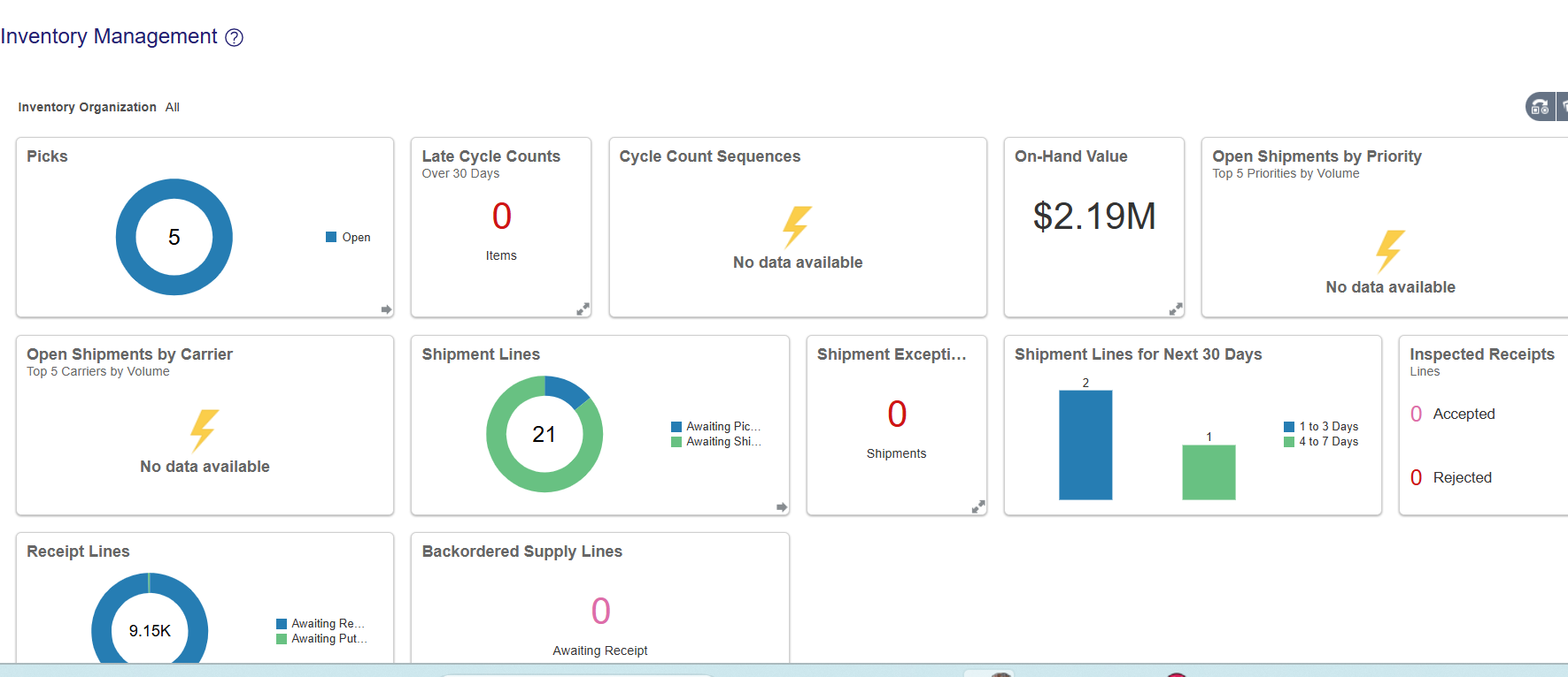 Is there any way to display the dashboard in inventory management by sub inventory instead of ...