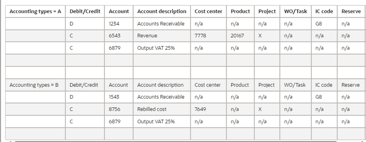 How to define SLA for Project accounting for AR Invoices — Cloud ...