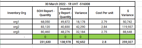 Correct process on correcting UOM intraclass conversion and correcting ...