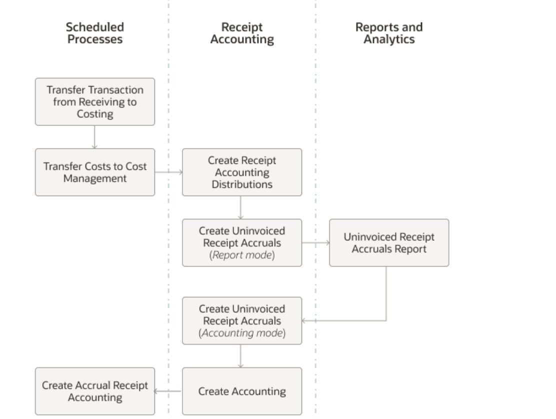 How Journal Entries are generated for Expense POs which has accrue at ...