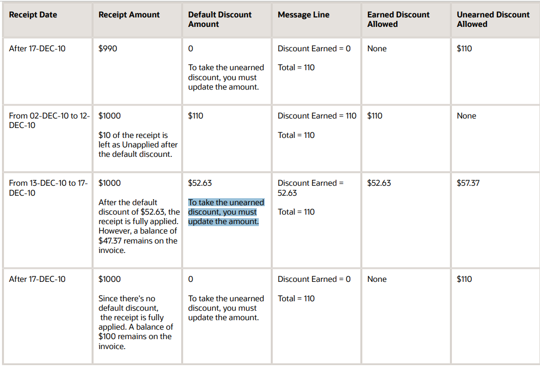 How to calculate unearned discount in Oracle fusion Receivables — Cloud ...