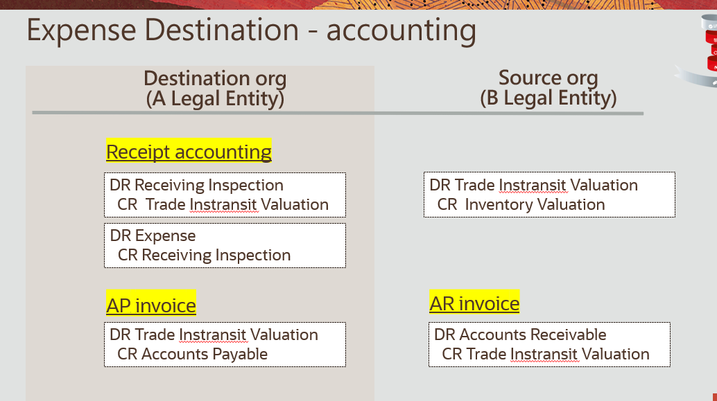where to set accounting of internal requisition transfer order — Cloud ...