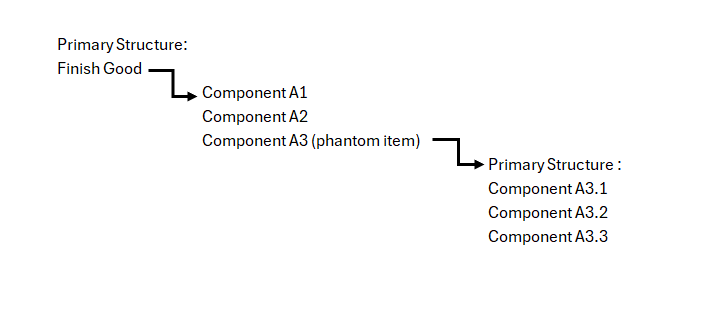 How to add a phantom item to a alternate structure — Cloud Customer Connect