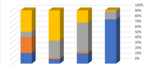 How to implement Percent Bar Chart in vbcs? — Cloud Customer Connect