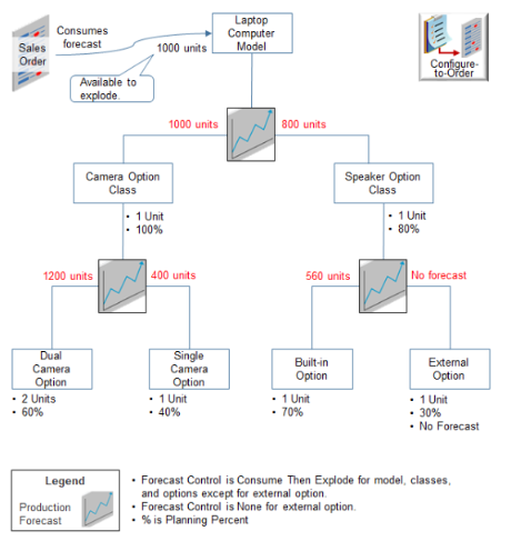 Clarification of 'Forecast Control' attribute in Oracle Product Hub ...