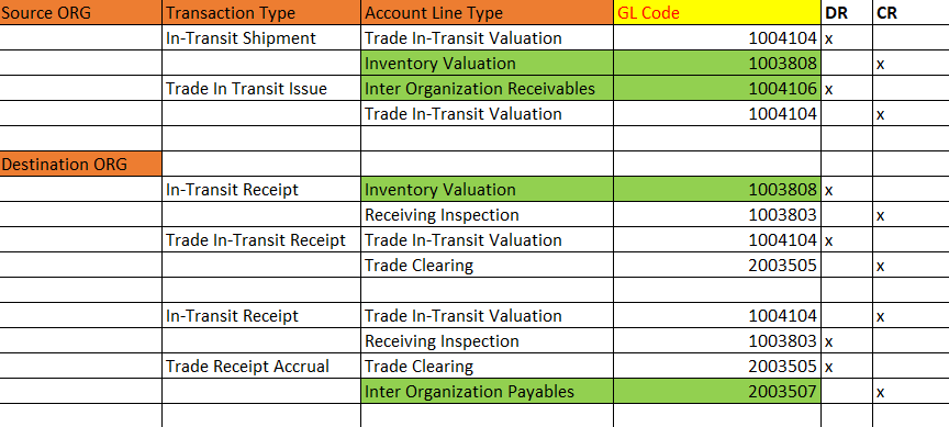 For within LE Inventory Transfer should we map the same GL for both ...