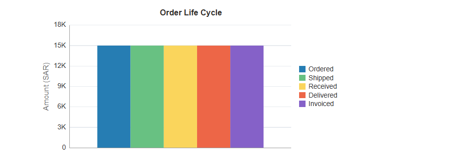 customize order life cycle Chart — Cloud Customer Connect