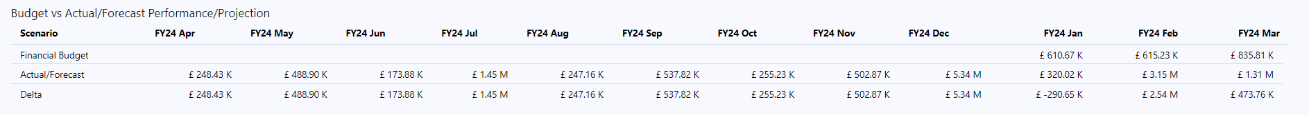 Can we add currency formatting to the graphs to the axis and data labels to make display ...
