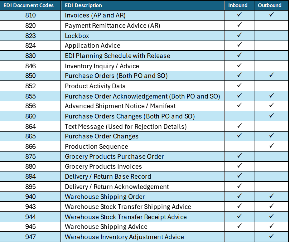 Custom EDI Messages in CMK — Cloud Customer Connect