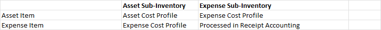 Costing for Inventory Expense item — Cloud Customer Connect