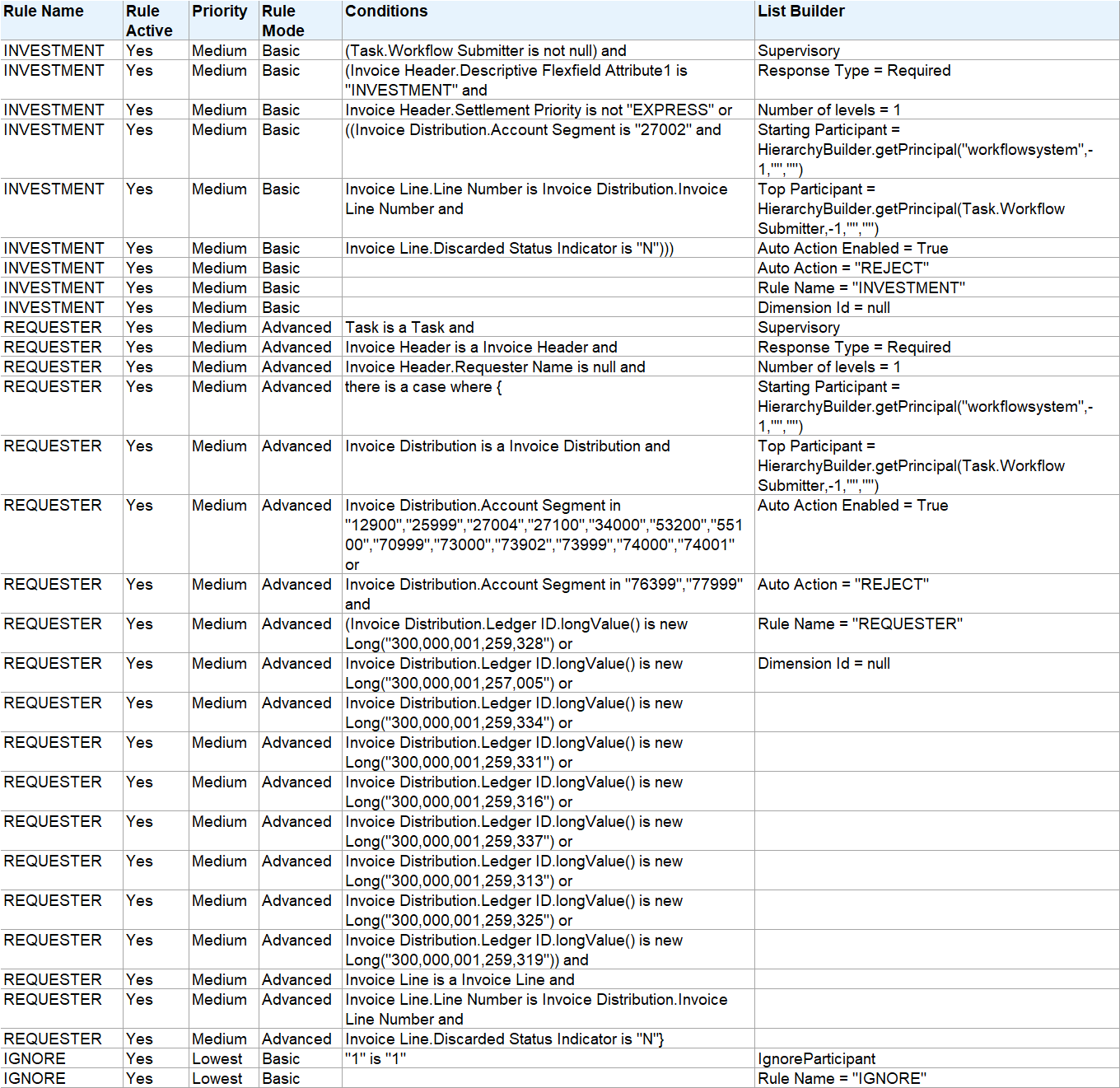 Ap Invoice Approval Bpm Use Of Priority To Skip Stage Reject Any Transactions That Would Error