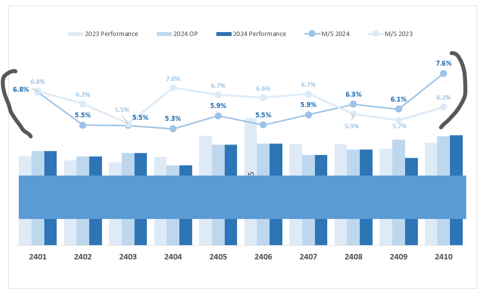 How can I manage multiple secondary Y-axes in the dashboard? — Cloud ...