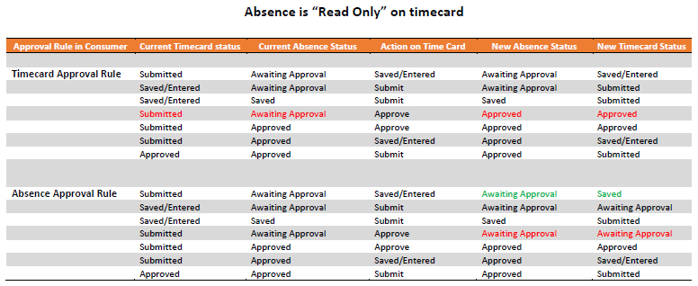 Approve absences when approve timecard — Cloud Customer Connect